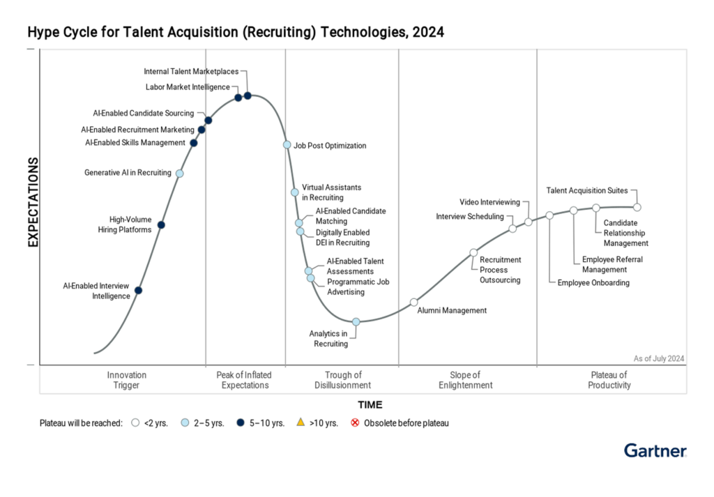 2024 Hype Cycle for Talent Acquisition (Recruiting) Technologies - Employ