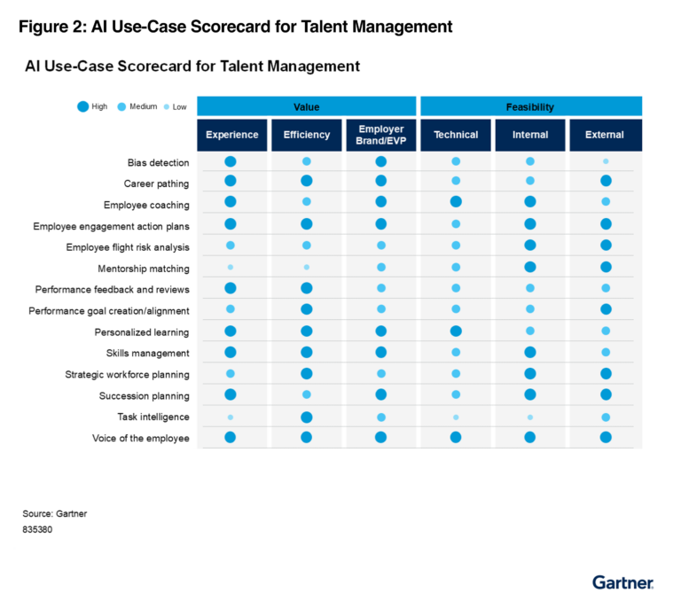 Gartner AI Use-Case Assessment - Employ